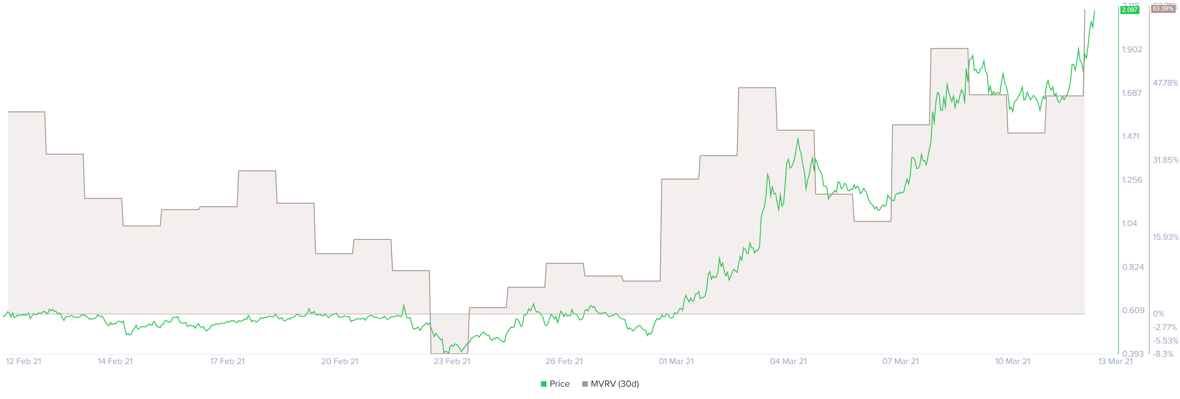 Enjin Coin Price Prediction: ENJ ballistic uptrend continues despite weakening on-chain metrics ...